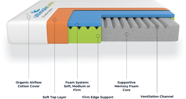 High Quality Mattress Range - Ultimate Beds